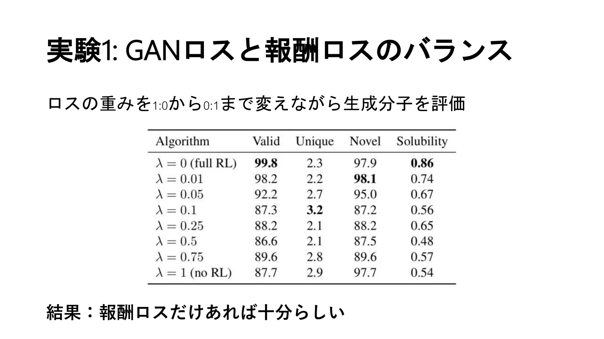 論文紹介: "MolGAN: An implicit generative model for small molecular graphs" | PPT