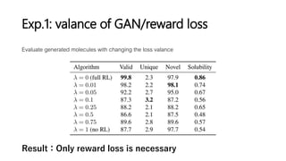Report: "MolGAN: An implicit generative model for small molecular graphs" | PPTX