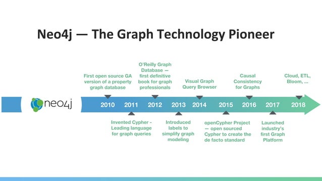 Neo4j GraphTalk Amsterdam - Introduction and Graph Use Cases | PPT