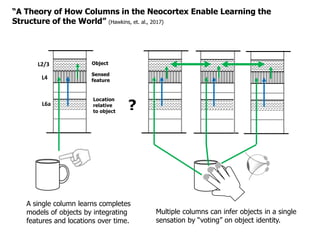 Jeff Hawkins Human Brain Project Summit Keynote: "Location, Location, Location - A Framework for ...