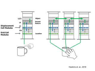 Jeff Hawkins Human Brain Project Summit Keynote: "Location, Location, Location - A Framework for ...