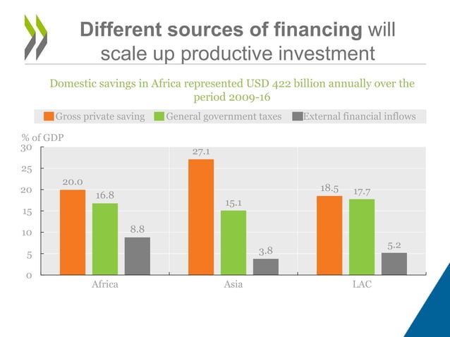 Africa's Development Dynamics 2018 from OECD | PPTX