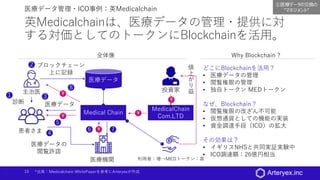 Blockchain EXE #14：医療分野におけるブロックチェーン技術の活用可能性（李 東瀛 ｜ Arteryex） | PDF