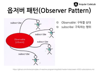 Angular CodeLab 두번째 | PPT