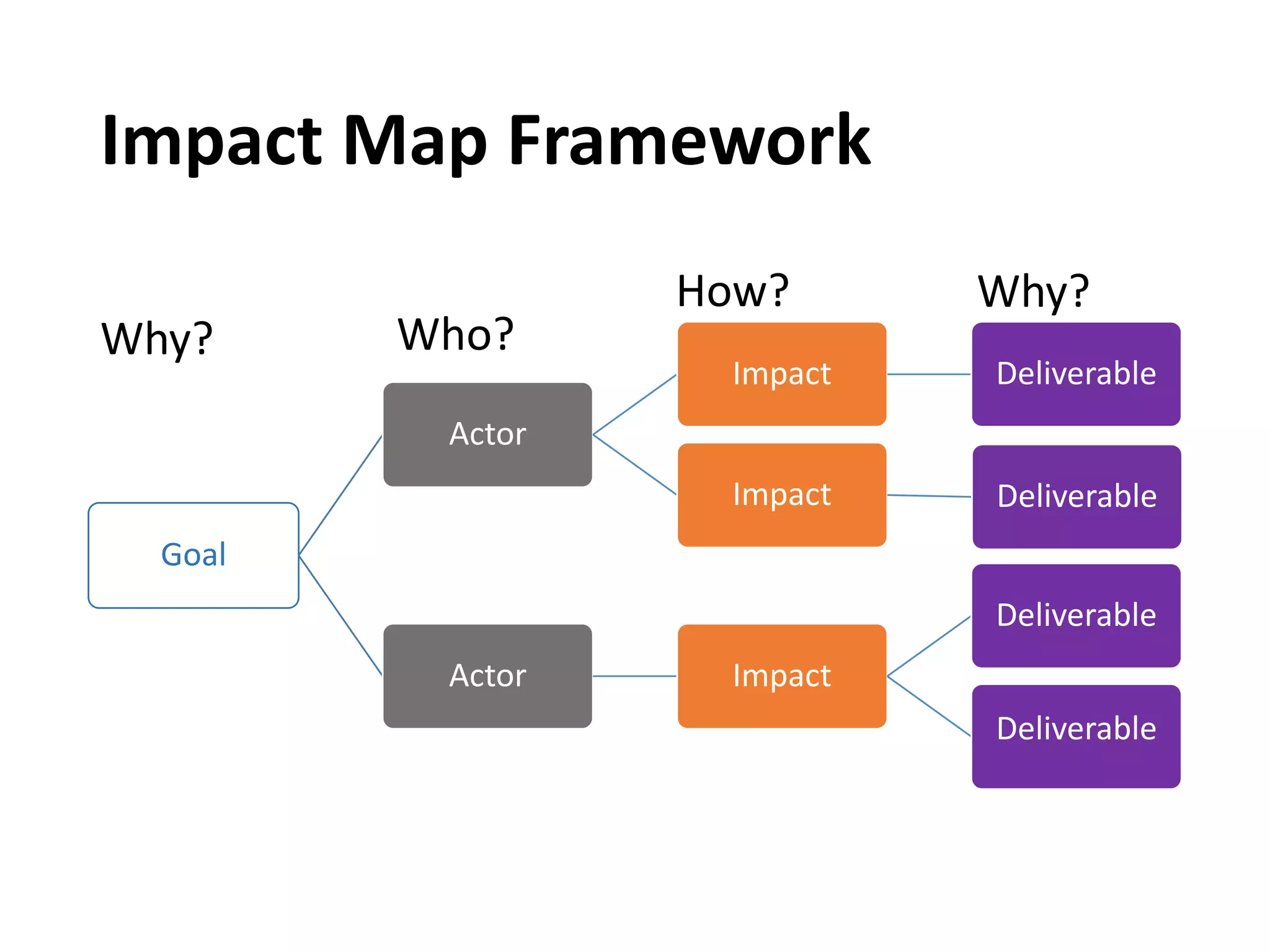 Introduction to Impact Mapping | PDF
