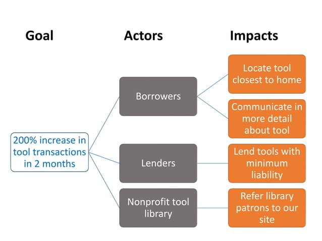 Introduction to Impact Mapping | PDF | Business | Business and Finance