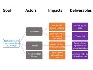 Introduction to Impact Mapping | PDF