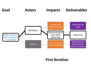 Introduction to Impact Mapping | PDF