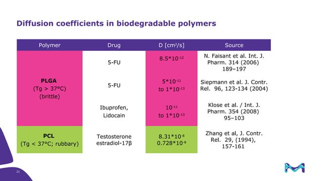 Polymer based drug delivery systems for parenteral controlled release ...