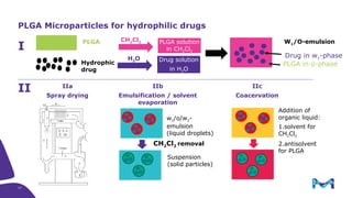 Polymer based drug delivery systems for parenteral controlled release ...