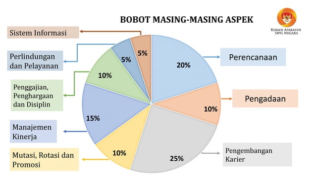 Pengukuran Indeks Penerapan Sistem Merit | PDF