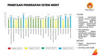 Pengukuran Indeks Penerapan Sistem Merit | PDF