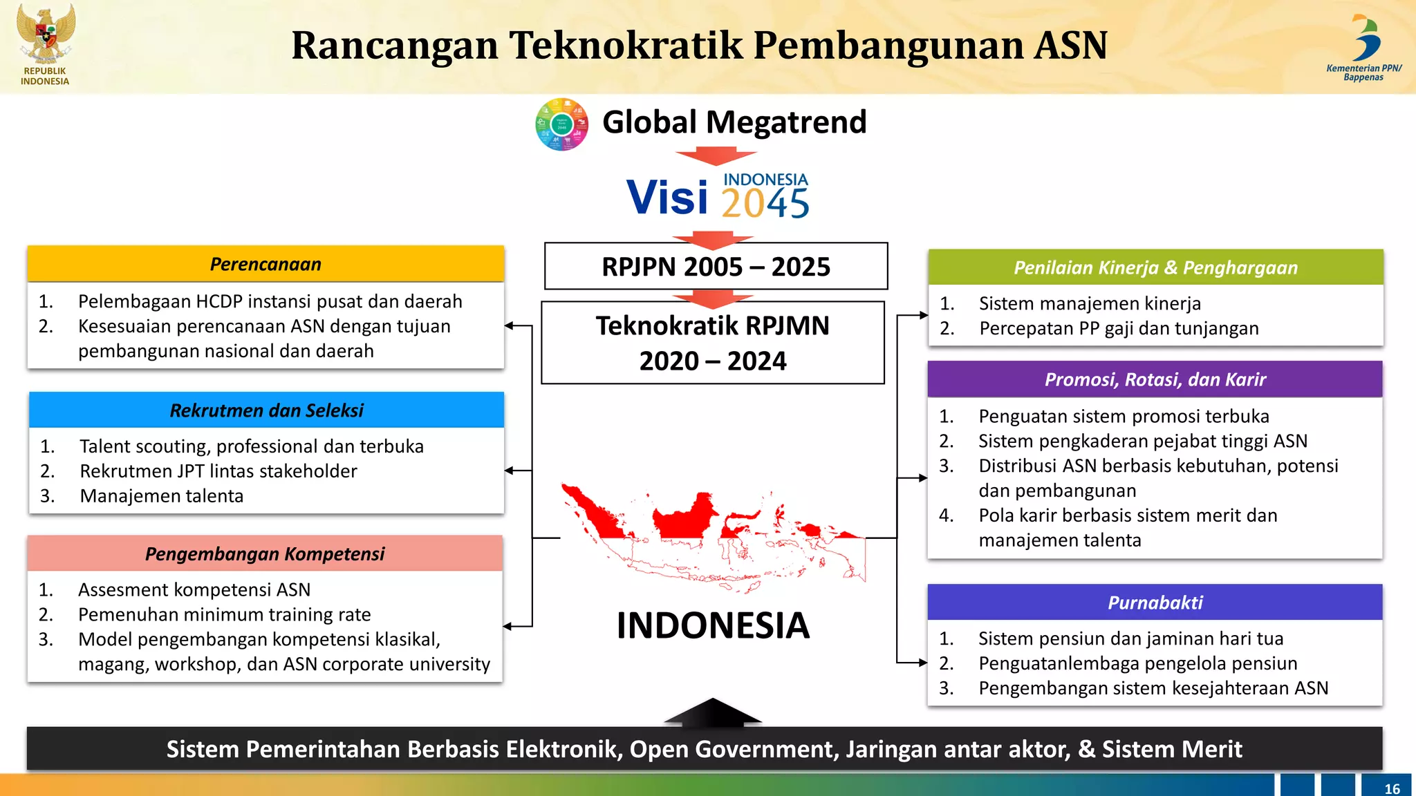 Rancangan Teknokratik Pembangunan ASN 2020 - 2024 | PDF