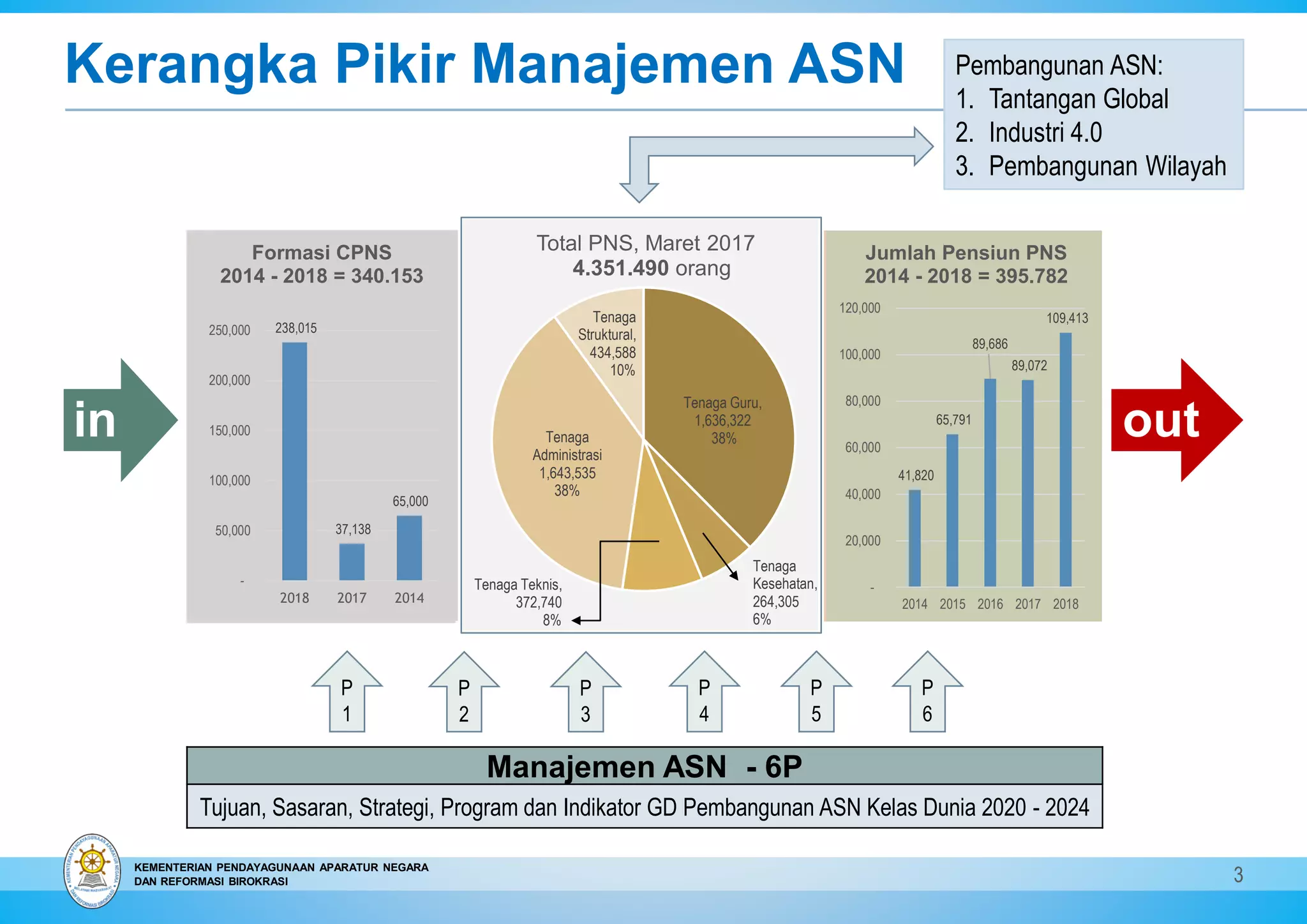 Grand Design Pembangunan ASN 2020 - 2025 | PDF