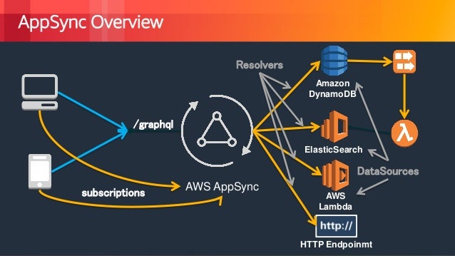 Graphql入門 Aws Appsync 3272