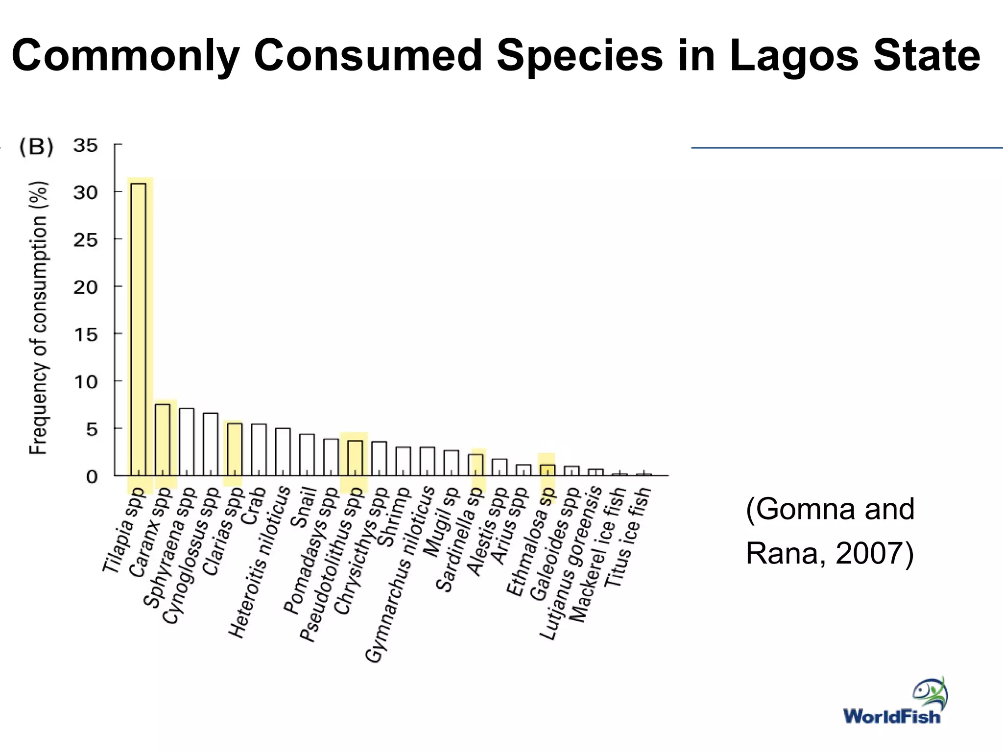 Fish in Food Systems in Nigeria | PPT