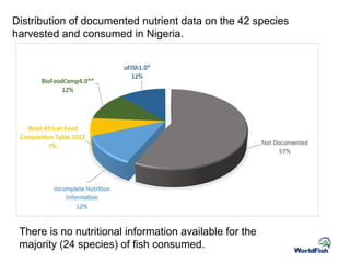 Fish in Food Systems in Nigeria | PPT