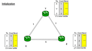 Distance Vector Routing | PPTX