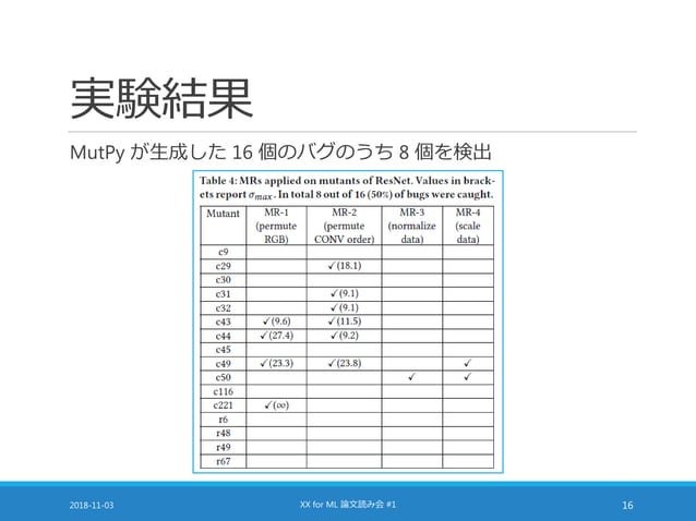 論文紹介 Identifying Implementation Bugs In Machine Learning Based Image Classifiers Using