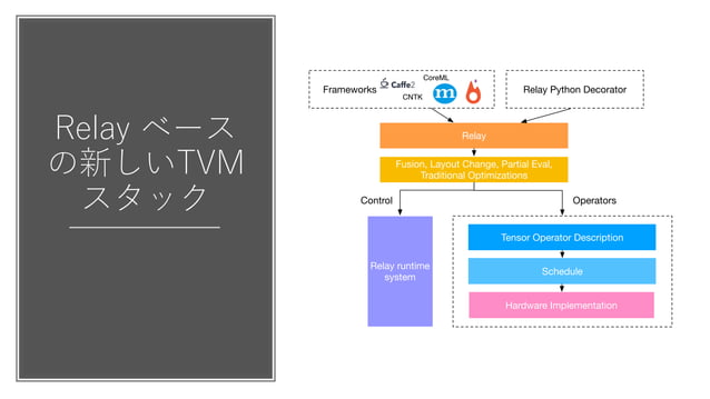 【論文紹介】Relay: A New IR for Machine Learning Frameworks | PDF