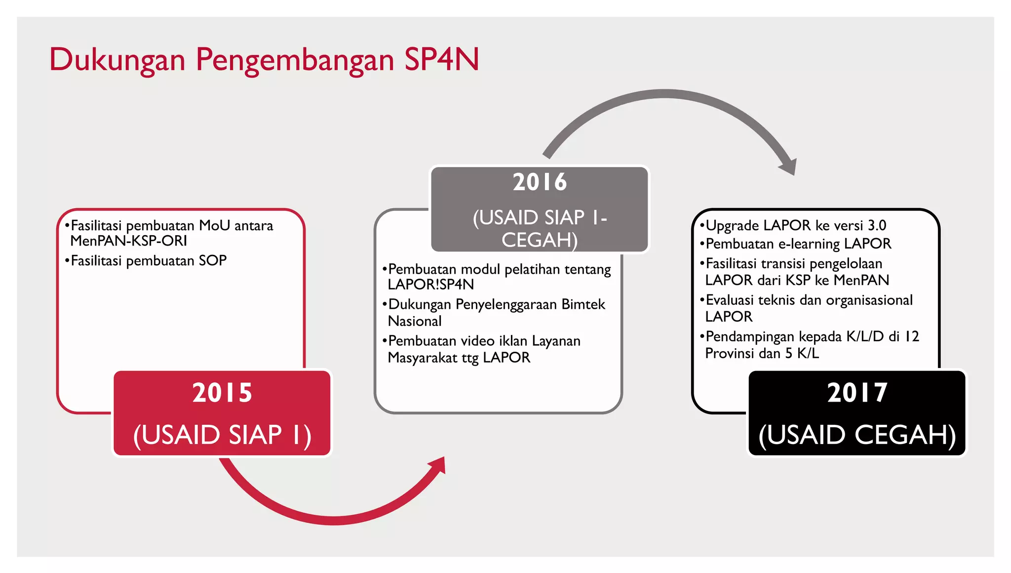LAPOR!-SP4N: Sistem Pengelolaan Pelayanan Publik Indonesia | PDF