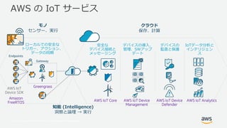 AWS IoT Device Defender による IoT デバイスのセキュリティ管理 | PPT