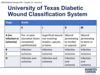 20181110 wound healing richard bodor_diabetic foot ulcers | PPTX