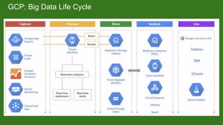Big Data Platform and Architecture Recommendation | PPT