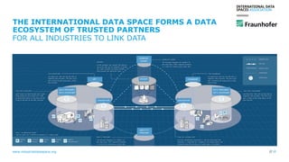 International Data Spaces: Data Sovereignty for Business Model ...