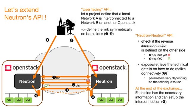 Neutron-to-Neutron: interconnecting multiple OpenStack deployments | PDF
