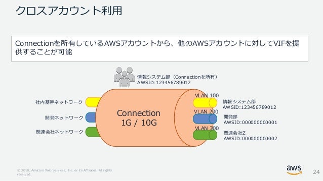 AWS ANS に向けての勉強 1. AWS Direct Connect #DirectConnect - Qiita