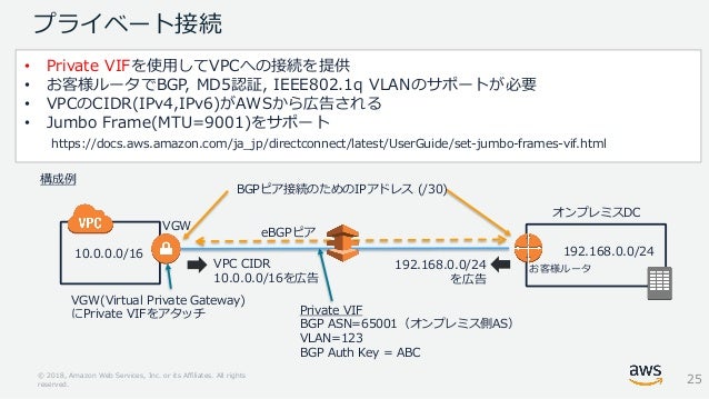 AWS ANS に向けての勉強 1. AWS Direct Connect #DirectConnect - Qiita