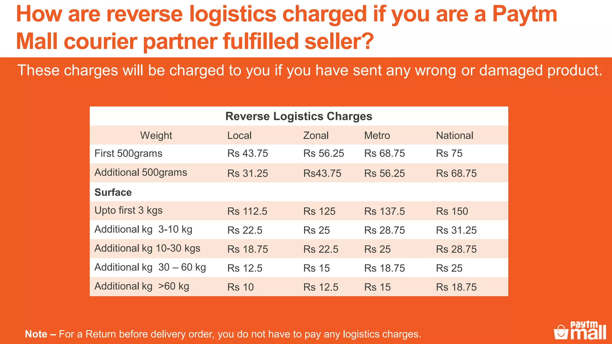 Managing returns | PPT