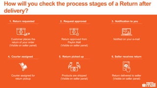 Managing returns | PDF