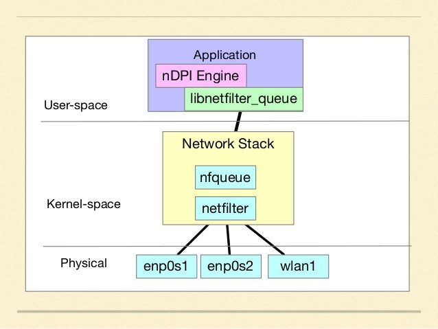 Application Based Routing