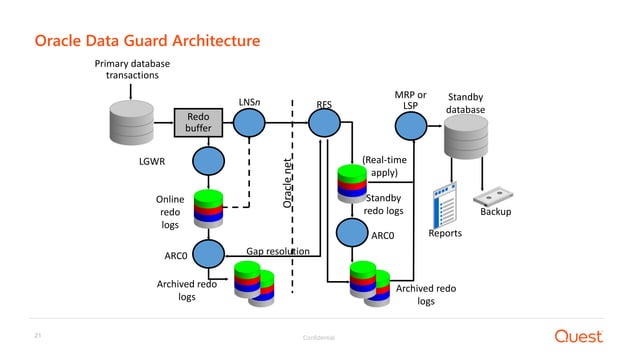 Oracle Data Guard for Beginners | PDF