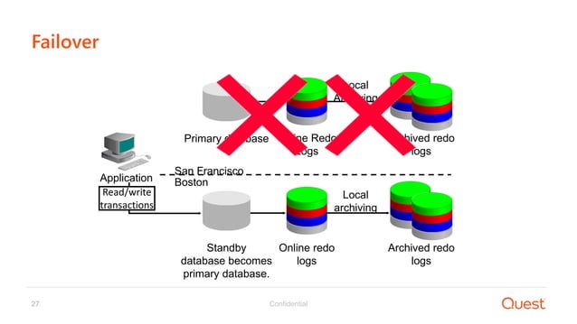 Oracle Data Guard for Beginners | PDF