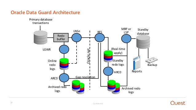 Oracle Data Guard For Beginners