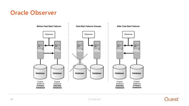 Oracle Data Guard For Beginners
