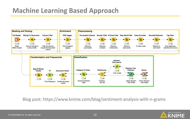 Sentiment Analysis with KNIME Analytics Platform | PDF