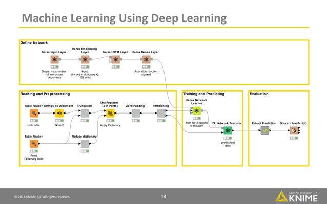 Sentiment Analysis with KNIME Analytics Platform | PPT