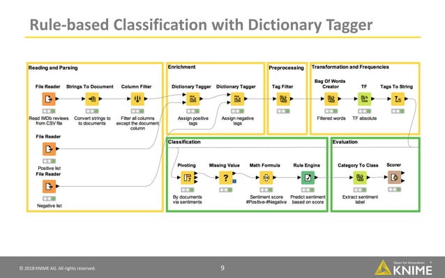 Sentiment Analysis with KNIME Analytics Platform | PDF
