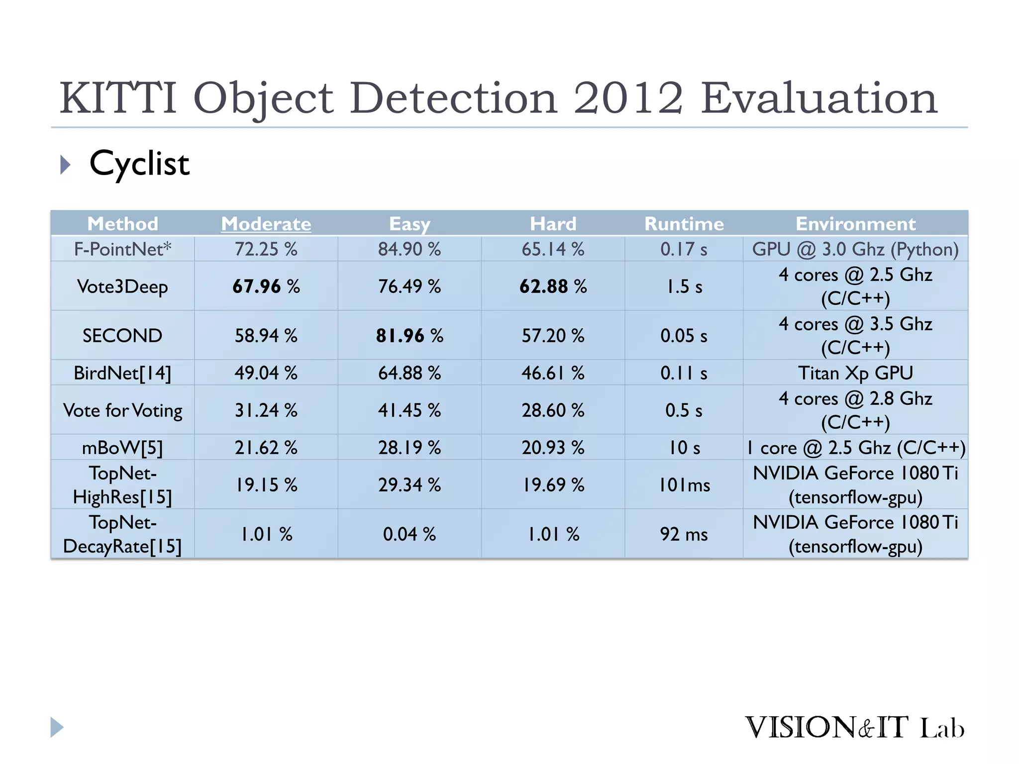 20181130 Lidar Object Detection Survey Pdf