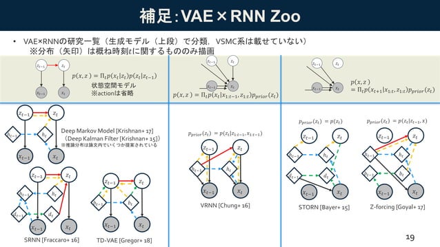 [DL輪読会]Temporal DifferenceVariationalAuto-Encoder | PPT