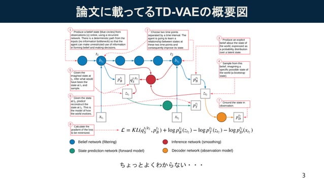 [DL輪読会]Temporal DifferenceVariationalAuto-Encoder