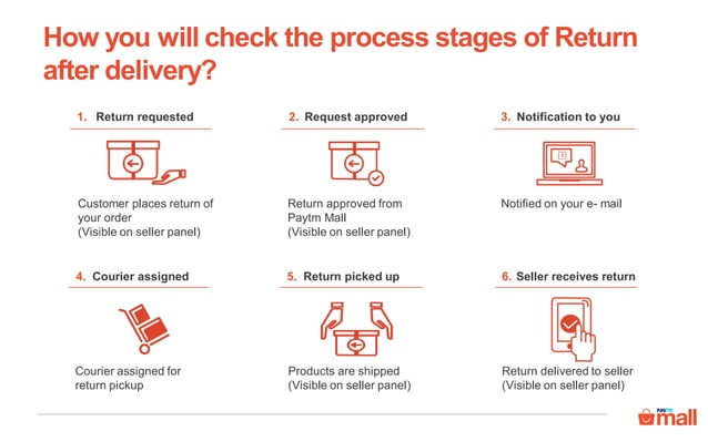 Managing returns | PPT