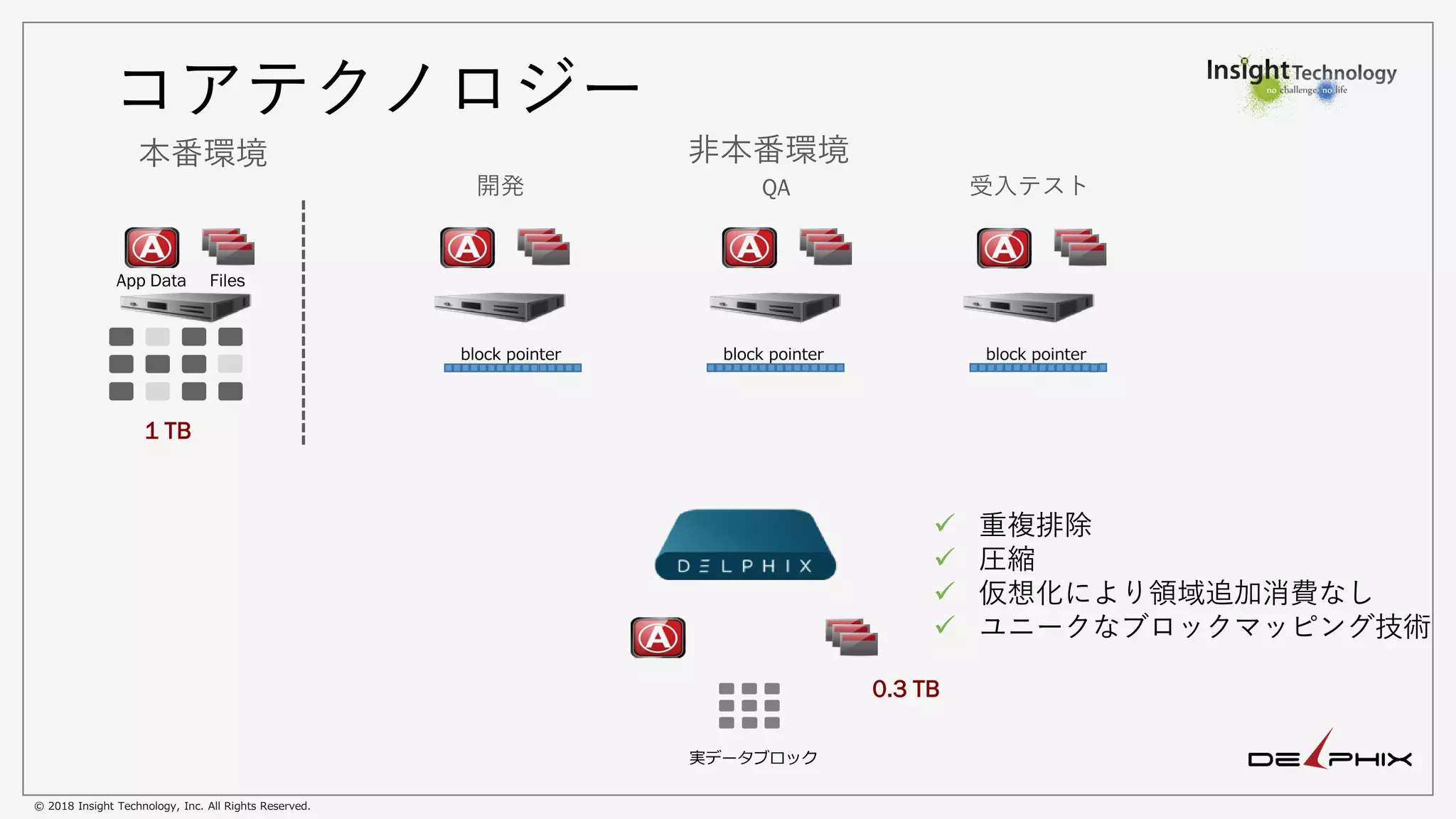 Database as code in Devops - DBを10分間で1000個構築するDB仮想化テクノロジーとは？(Ishikawa) | PDF