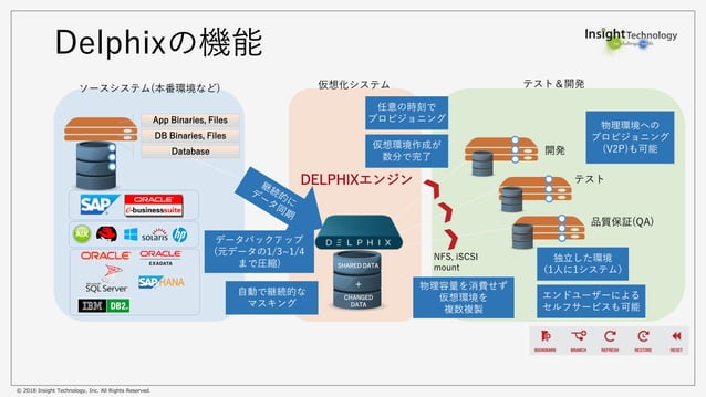 Database as code in Devops - DBを10分間で1000個構築するDB仮想化テクノロジーとは？(Ishikawa ...