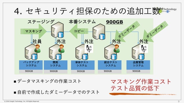Database as code in Devops - DBを10分間で1000個構築するDB仮想化テクノロジーとは？(Ishikawa) | PDF