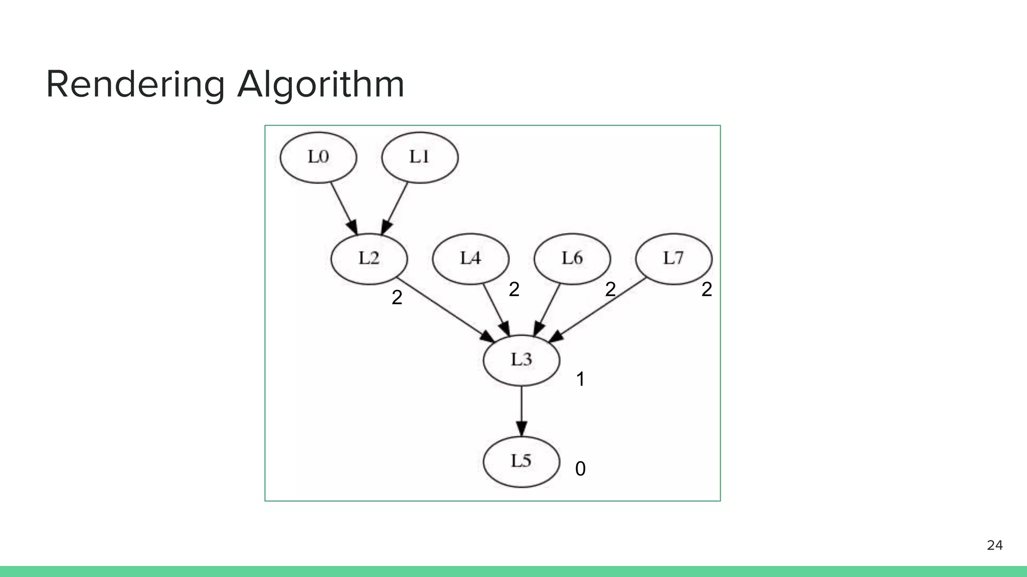 Dataflow Visualization using ASCII DAG | PPTX